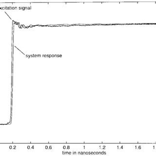 Measured Excitation Signal And The Output Signal Of The Investigated Download Scientific