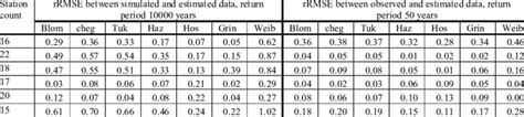 Rrmse Between Observed And Estimated Data Using Gev Distribution