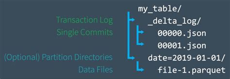 delta lake on linkedin deltalake opensource oss transactionlog