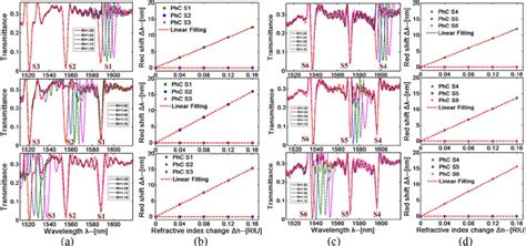 A 3d Fdtd Transmission Spectra Of The Up Branch Phc Integrated Sensor