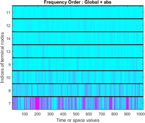 The Wavelet Packet Spectrum Of The Vibration Signal In X Direction