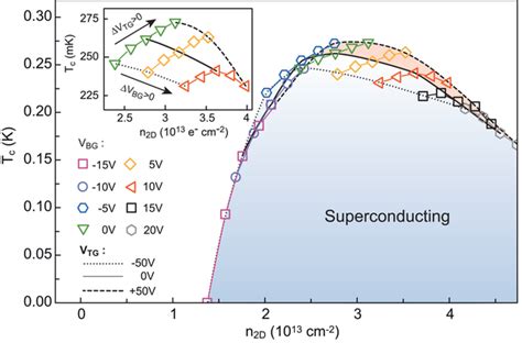Superconducting Critical Temperature Defined At A 50 Drop Of The Download Scientific Diagram