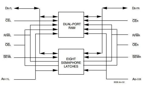 dual port sram with semaphore arbitration eeweb