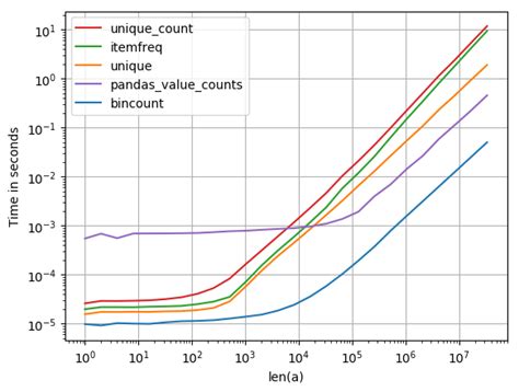 Numpy Count The Frequency Of Unique Values In Numpy Array Numpy