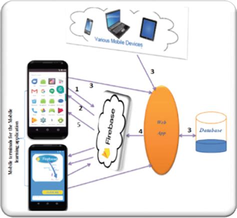 Designed System Component Physical Architecture And Their Interactions