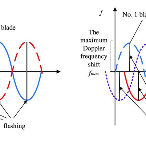 The Micro Doppler Features Of Rotors With Different Numbers Of Blades Download Scientific