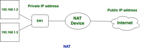 Difference Between Network Address Translation Nat And Port Address Translation Pat