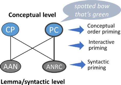 Figure 2 From The Interplay Between Syntactic And Non Syntactic