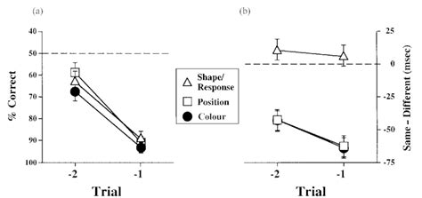 Experiment 2 Data From The Post Cued Recall Of A Single Trial In The