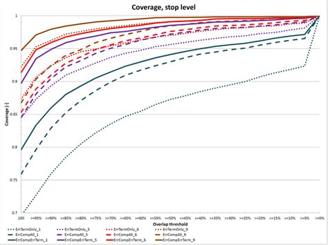 Coverage At The Stop Level As A Function Of The Overlap Threshold