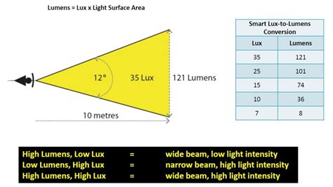Headlights Is There Any Rule Of Thumb For Comparing Lights Rated In Lux And Lumens Bicycles