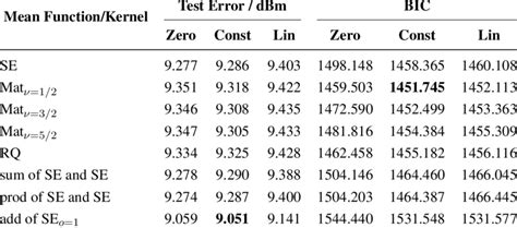 Test Error And Bic For Different Gaussian Process Models Trained With