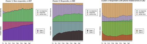 Model Based Response Sequence By Cluster Download Scientific Diagram