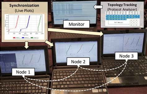 Experimental Setup Composed Of Three Nodes With Programmable