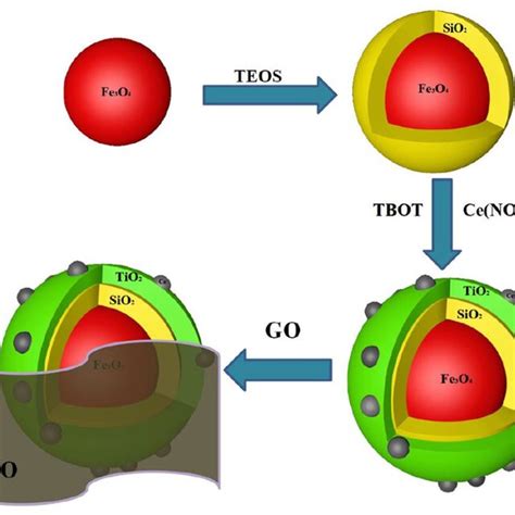 Fe3o4 Sio2 Tio2 Ce Rgo The Morphology Download Scientific Diagram