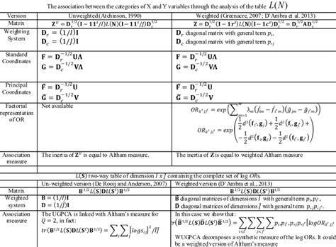 The Methods For Association In A Two Way Contingency Table Through Odds Download Table
