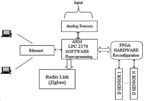The Architecture Of A Sensor Node System Download Scientific Diagram