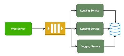 Sqs Vs Sns Vs Amazon Mq Comparison Aws Certification Cheat Sheet In28minutes Cloud