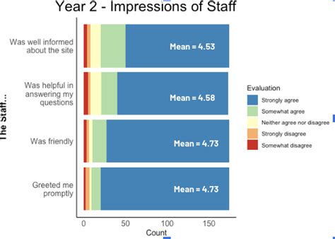 r return means of likert scale data from counts stack overflow