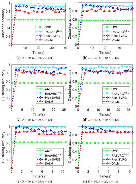 Sensors Free Full Text Accelerated Stochastic Variance Reduction Gradient Algorithms For