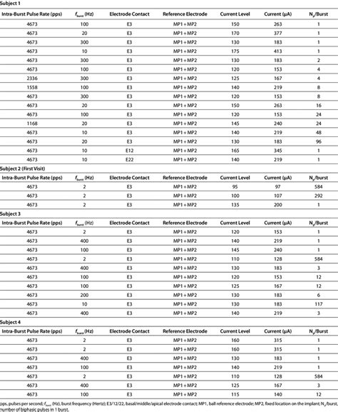Individual Stimulation Parameters Biphasic Pulses Presented As Bursts
