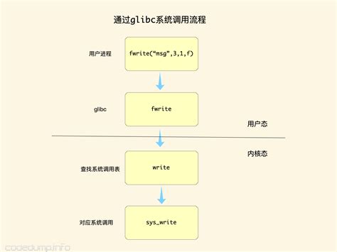 《面向应用开发者的系统指南》cpu篇之系统调用 Codedump Notes