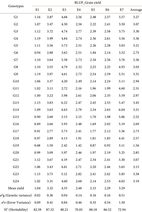 Mean Performance Variance And Heritability Of The Genotypes Using