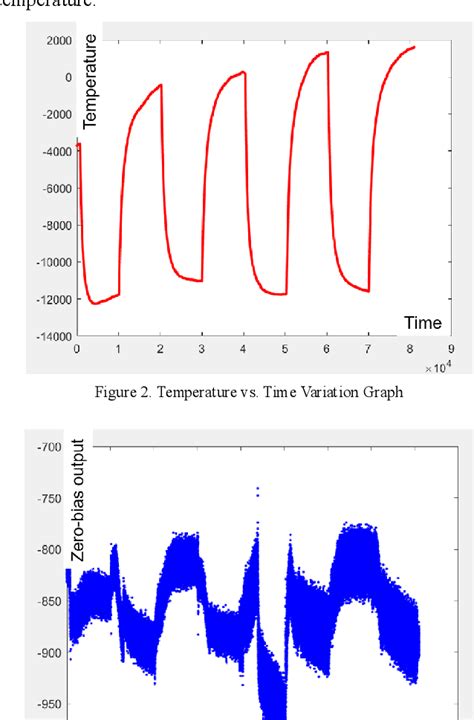 figure 2 from temperature drift error compensation for mems gyroscopes
