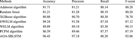 Comparative Analysis Of Aoa Sblstm Technique With Recent Algorithms