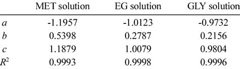 values of the fitting parameters a b and c for the exponential