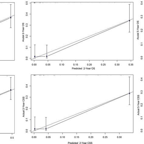Calibration Curves Of The Os‐ Css‐specific Nomograms Calibration Download Scientific Diagram