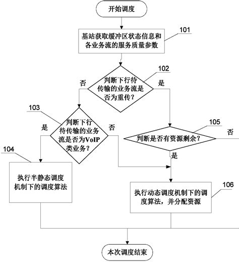 Dynamic And Semi Static Combined Dispatching Method In Lte System