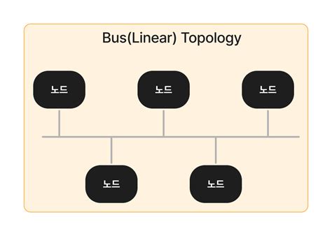 네트워크 토폴로지 Topology