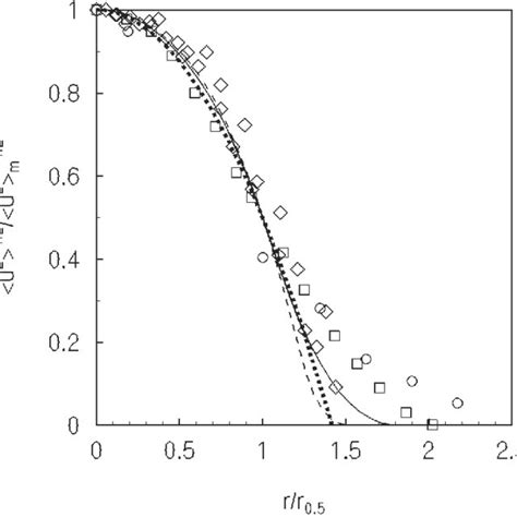 The Profile Of Mean Velocity Defect U D In The Axisymmetric Download Scientific Diagram