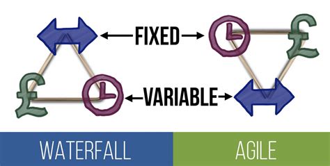 Project Management Triangle Agile