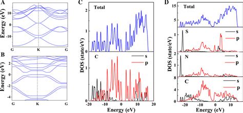 The Band Structure Of A Graphene And B N S Gqds Dos And Pdos Of Download Scientific