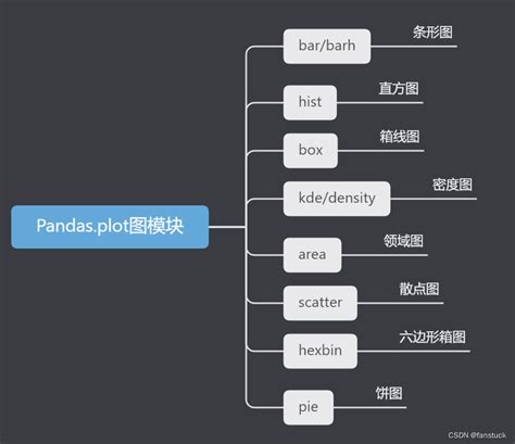 一文速学二十 数据分析之pandas快速图表可视化各类操作详解实例代码二pandas数据可视化 Csdn博客