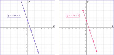 Graphing Linear Equations Math Steps Examples Questions