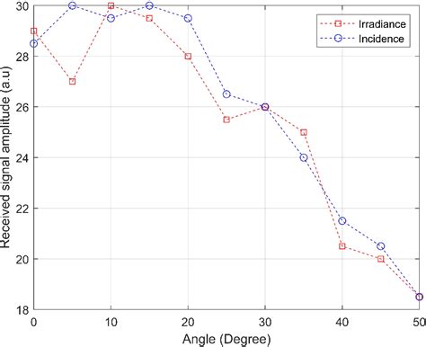 Figure 1 From Simulation Of An Indoor Visible Light Communication
