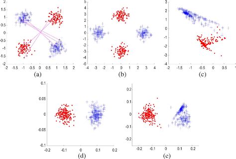 Figure 1 From A Kernel Approach For Semisupervised Metric Learning Semantic Scholar