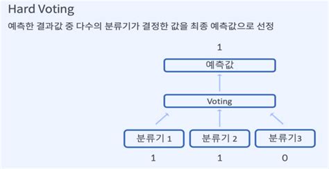 Ml 머신러닝 Ensemble