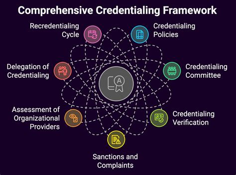 Core Ncqa Credentialing Standards Framework Diagram Billing And Credentialing Cranberry Twp