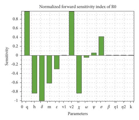 Graph Of Sensitivity Analysis Of Parameters In The Models Basic Download Scientific Diagram