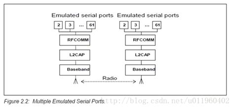 Kernel中rfcomm层的初始化 Stoprfcomm Csdn博客