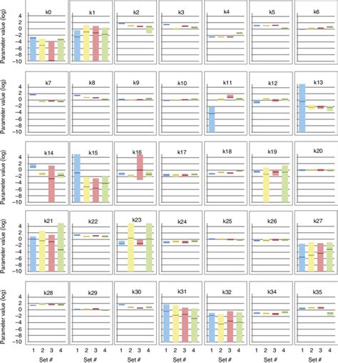 Comparison Of Four Optimized Parameter Sets The Optimized Value Of