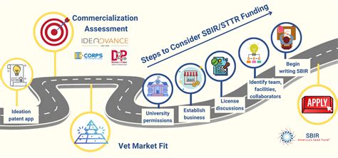 Sbir Guidance For University Related Small Businesses Center For Technology Commercialization