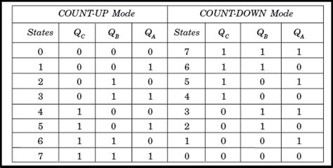 Unit 5 Counters