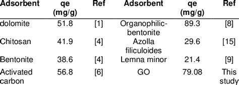 Comparison Of Maximum Adsorption Capacities Of Catechol By Various Download Scientific Diagram
