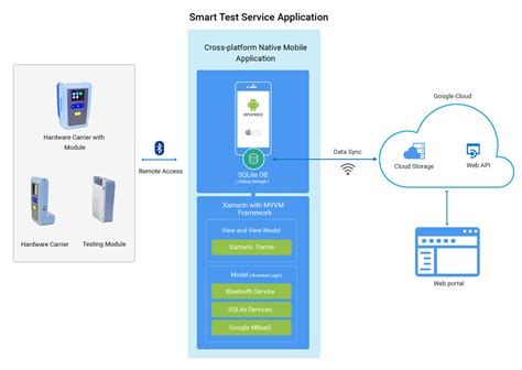Custom Workflow Management Solution Xamarin Forms Case Study