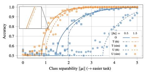 Mohamed El Amine Seddik On Linkedin Iclr2024 Randommatrixtheory